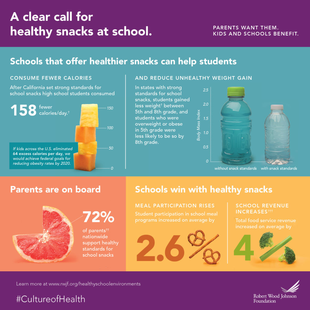 New infographic on healthy school snacks - NCCOR